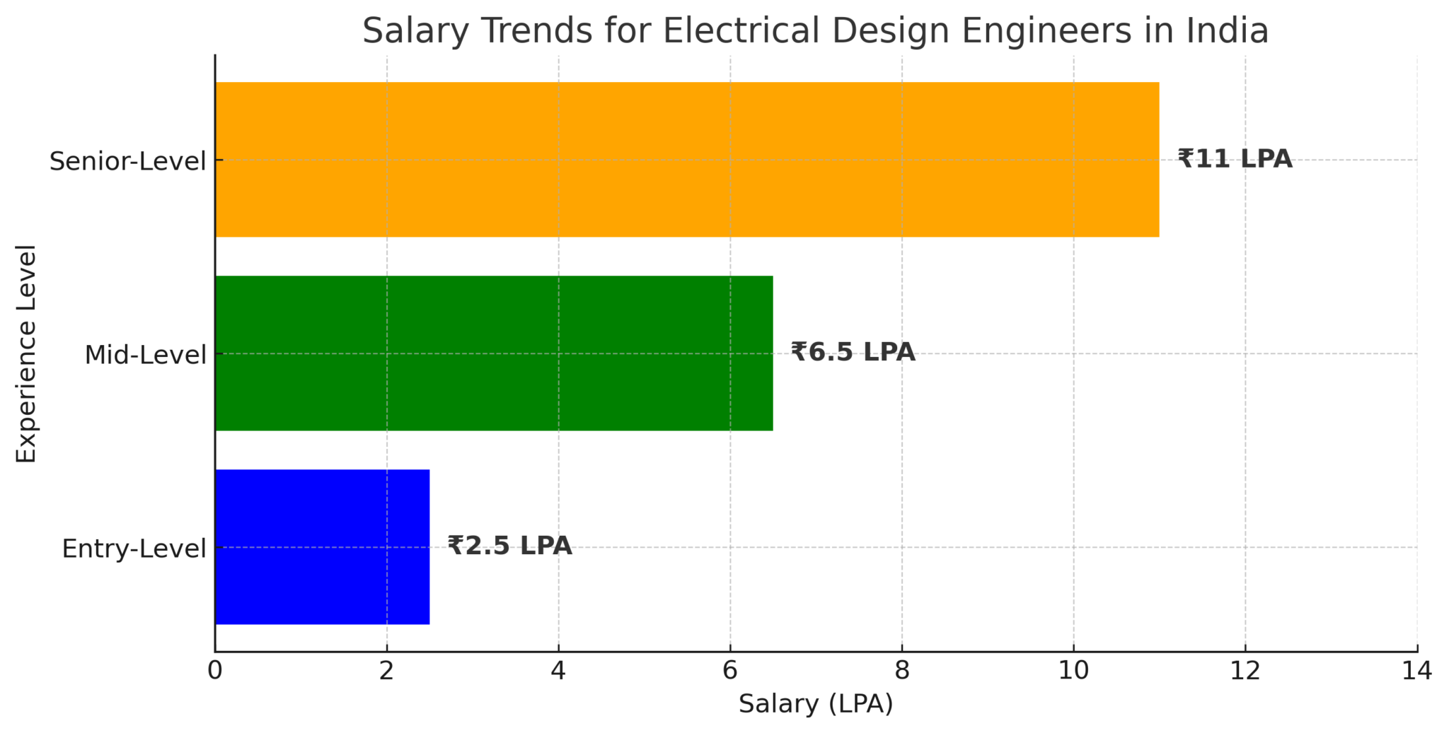 Best Electrical Design courses in Chennai 2026