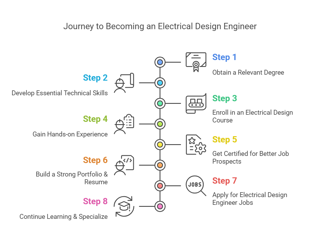 Best Electrical Design courses in Chennai 2026